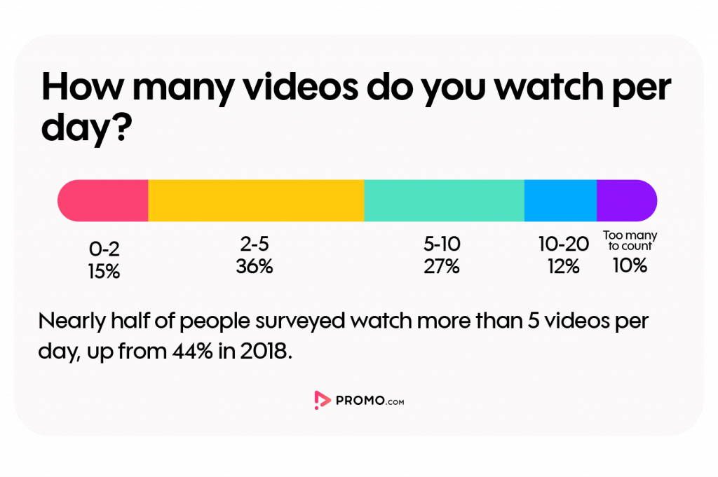 New Study: 2019 Promo.com Online Video Statistics and Trends ...