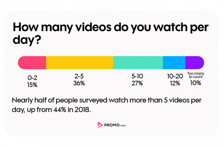 New Study: 2019 Promo.com Online Video Statistics and Trends ...