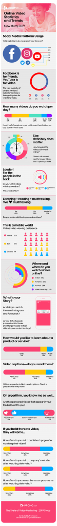 New Study: 2019 Promo.com Online Video Statistics and Trends ...