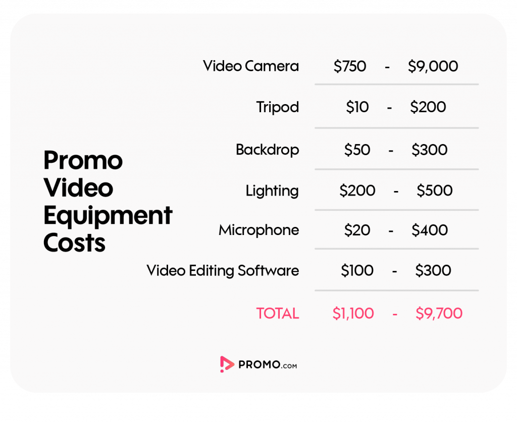 How much does it cost to make a promotional video? | Promo.com
