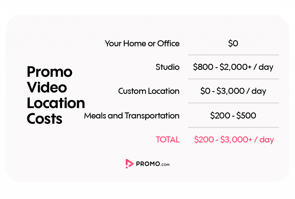 How much does it cost to make a promotional video? | Promo.com
