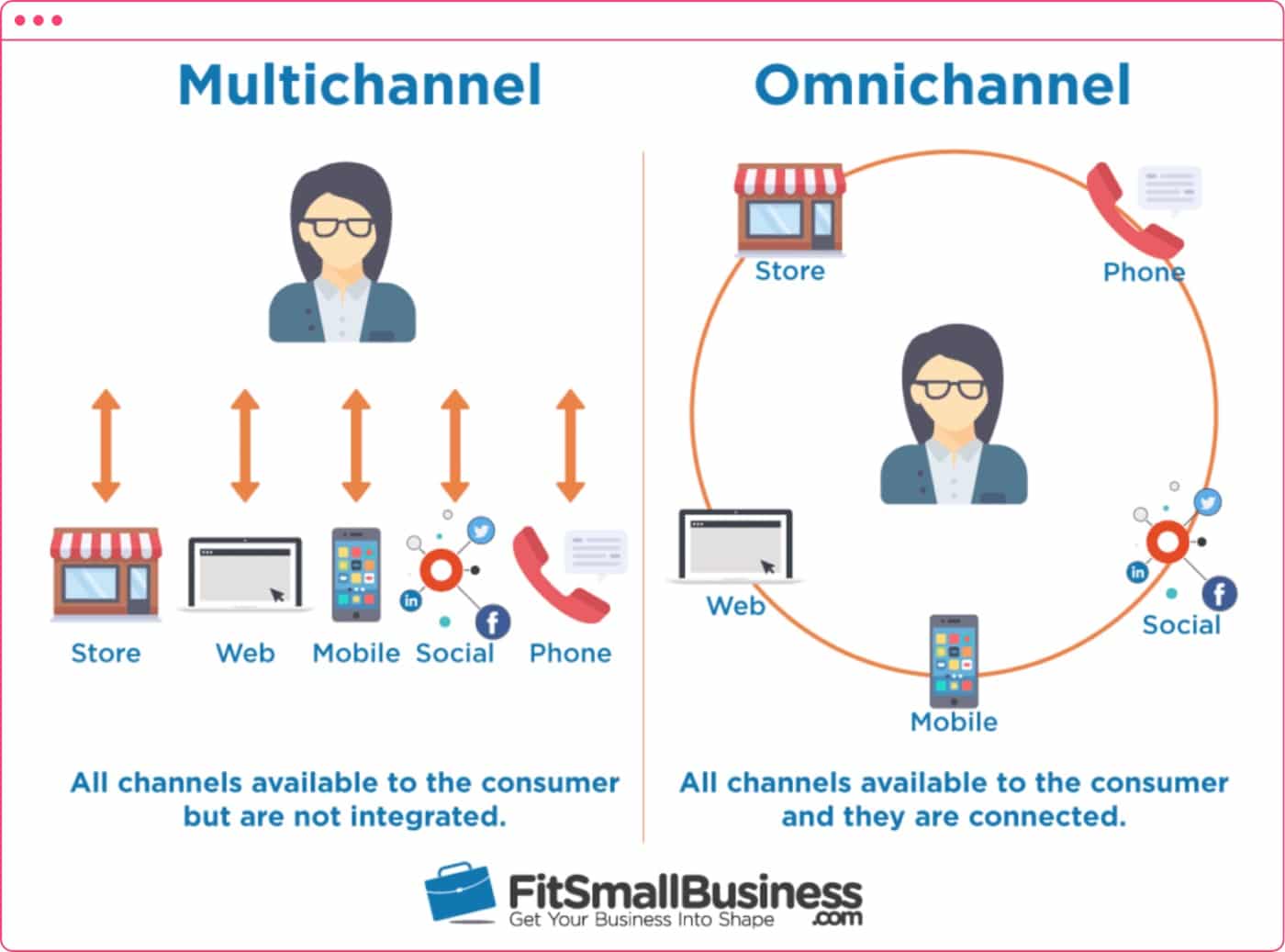 How to increase sales with omnichannel marketing - Promo.com