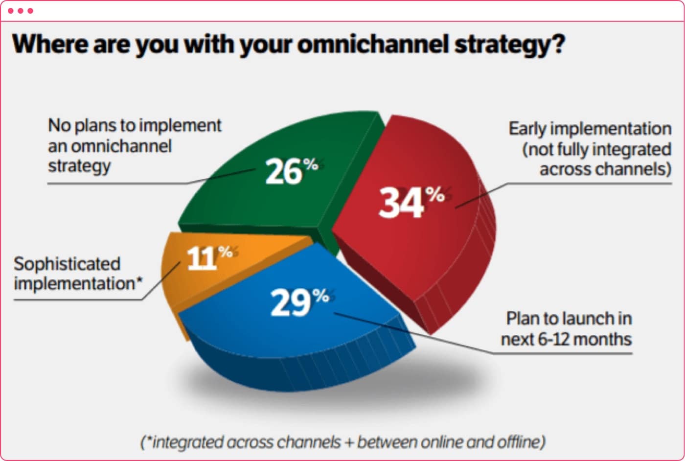 How to increase sales with omnichannel marketing - Promo.com